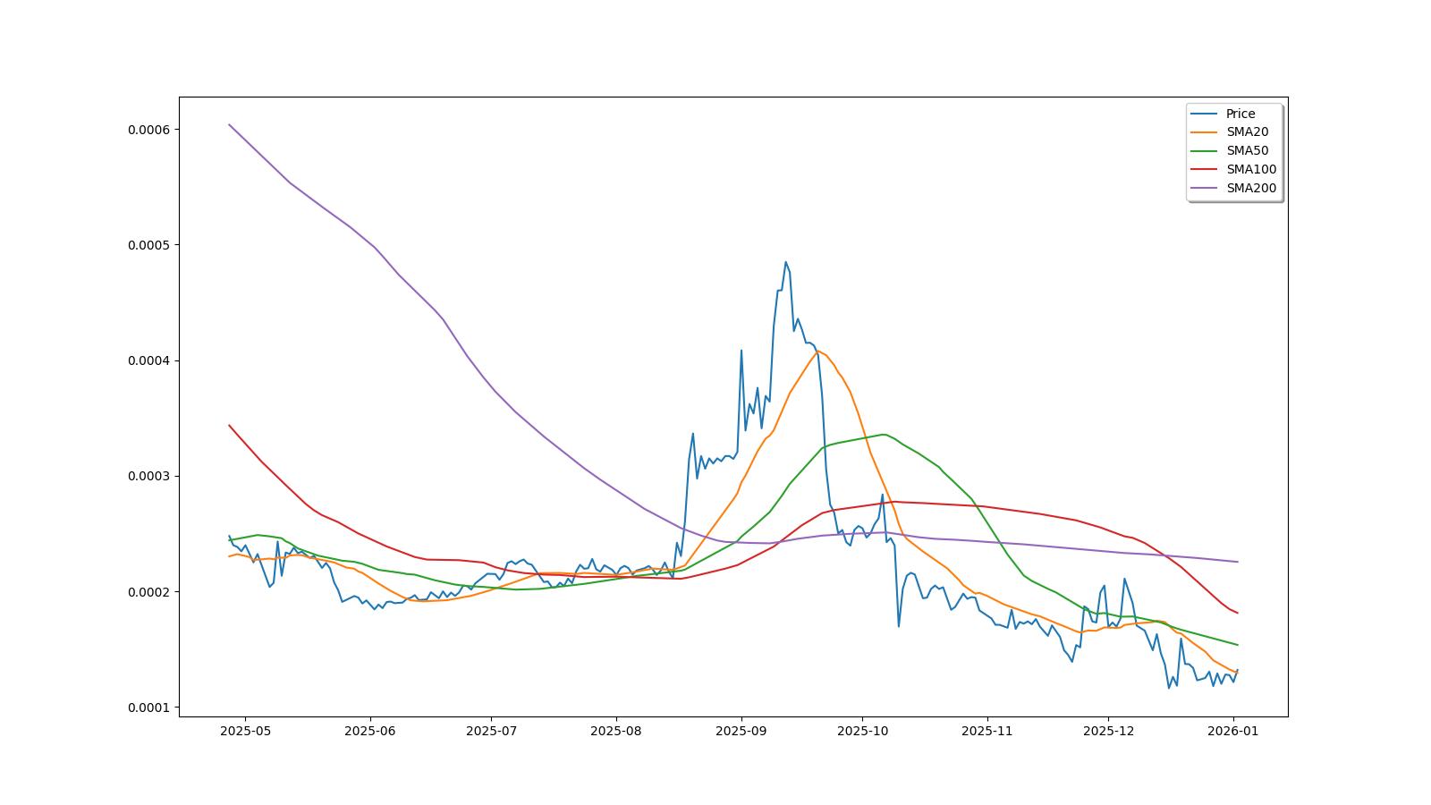 Radiant Simple Moving Averages