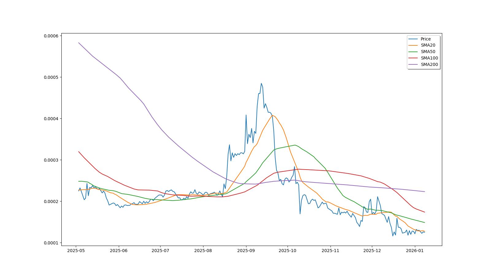Radiant Simple Moving Averages