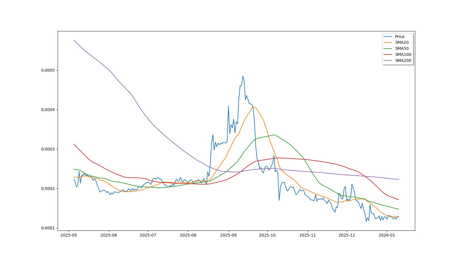 Radiant Simple Moving Averages