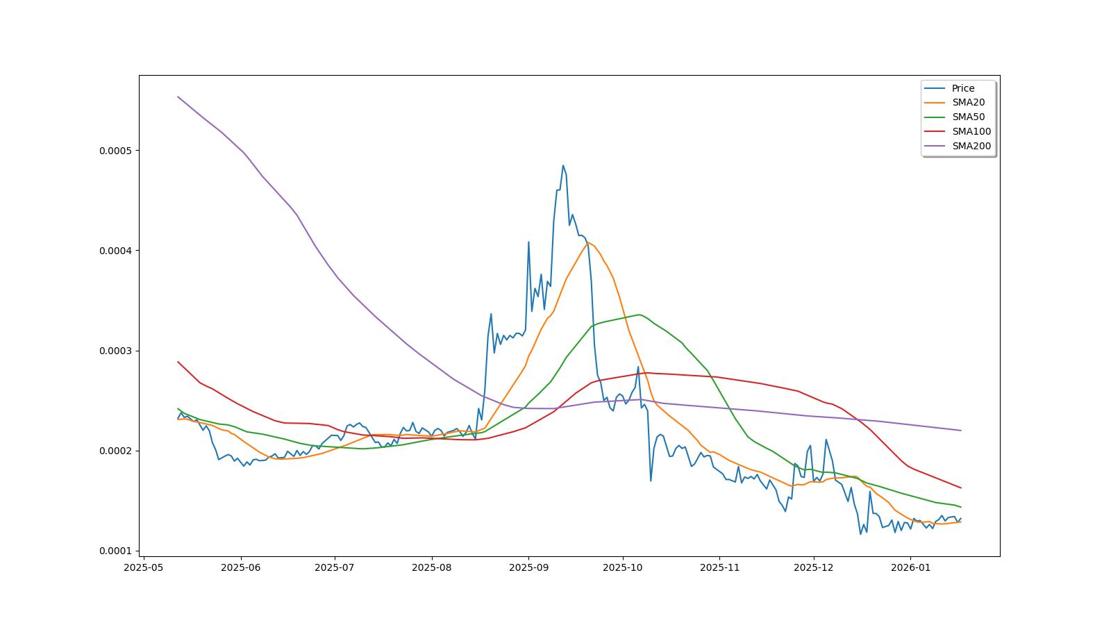 Radiant Simple Moving Averages