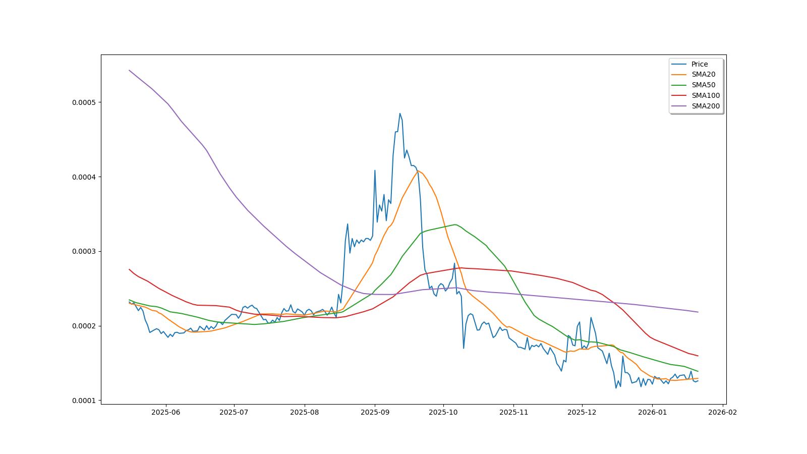 Radiant Simple Moving Averages