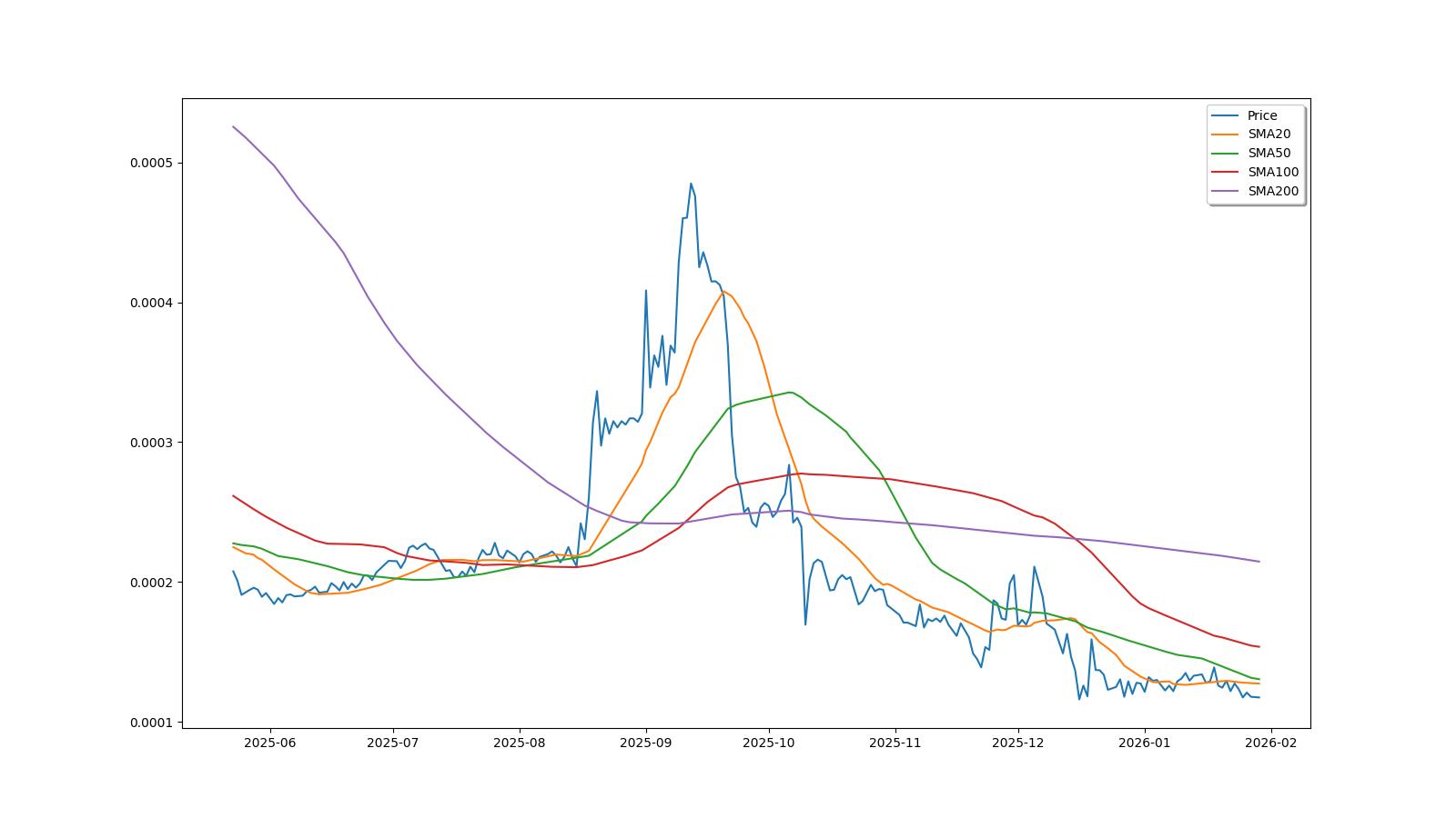 Radiant Simple Moving Averages