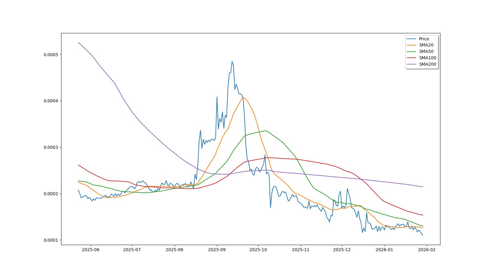 Radiant Simple Moving Averages