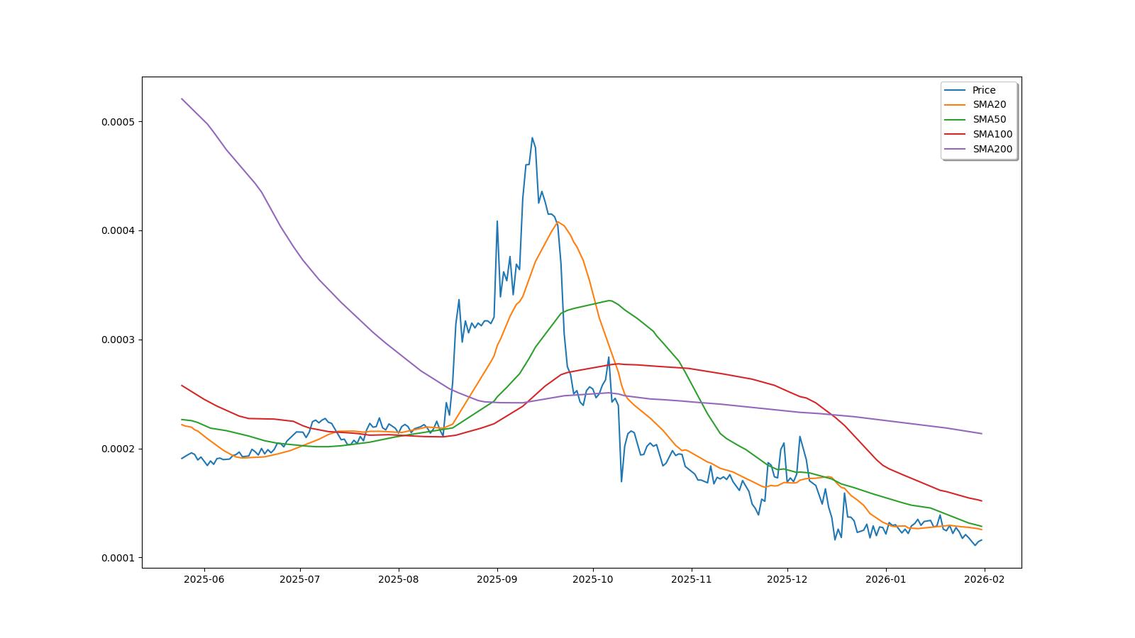 Radiant Simple Moving Averages