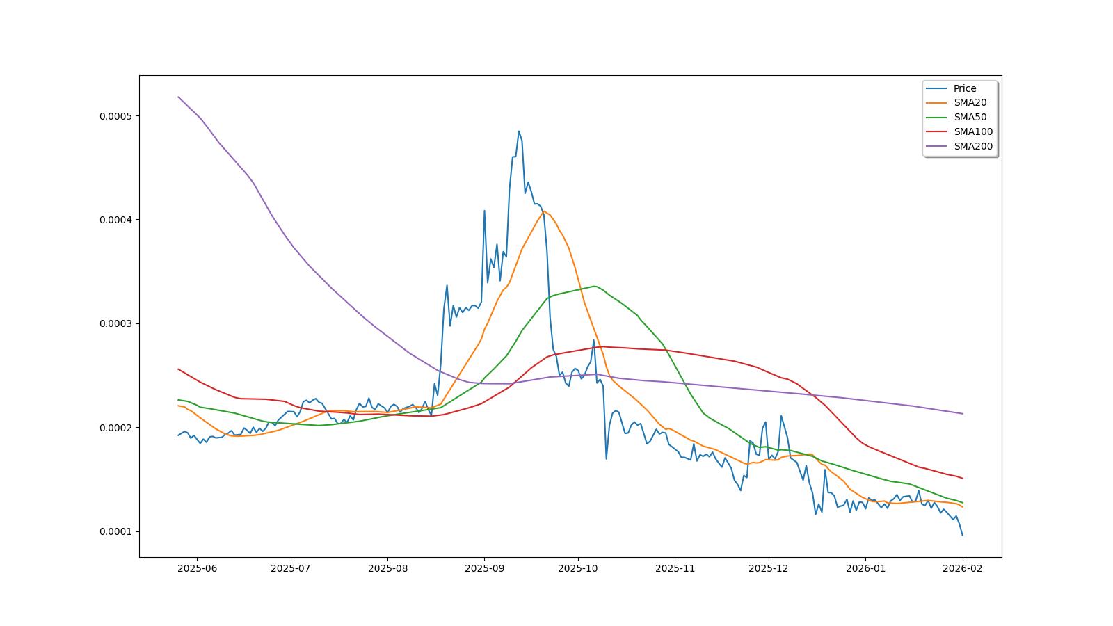Radiant Simple Moving Averages