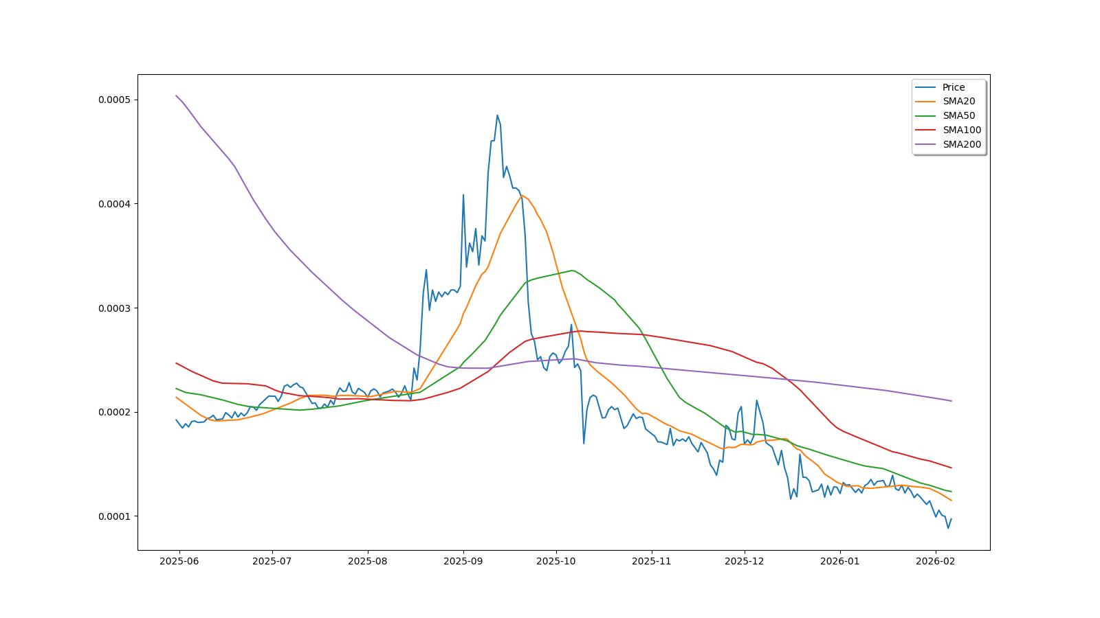Radiant Simple Moving Averages