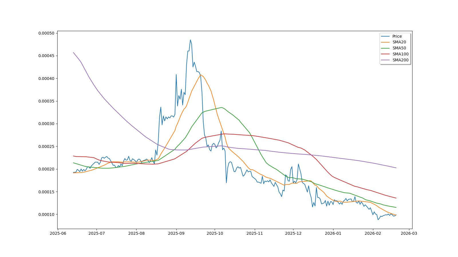 Radiant Simple Moving Averages