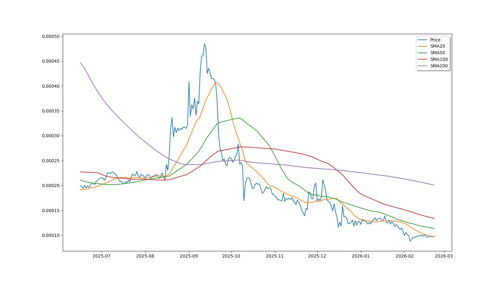 Radiant Simple Moving Averages