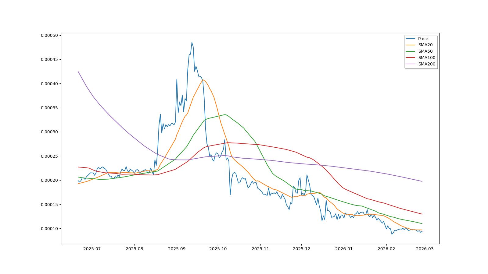 Radiant Simple Moving Averages