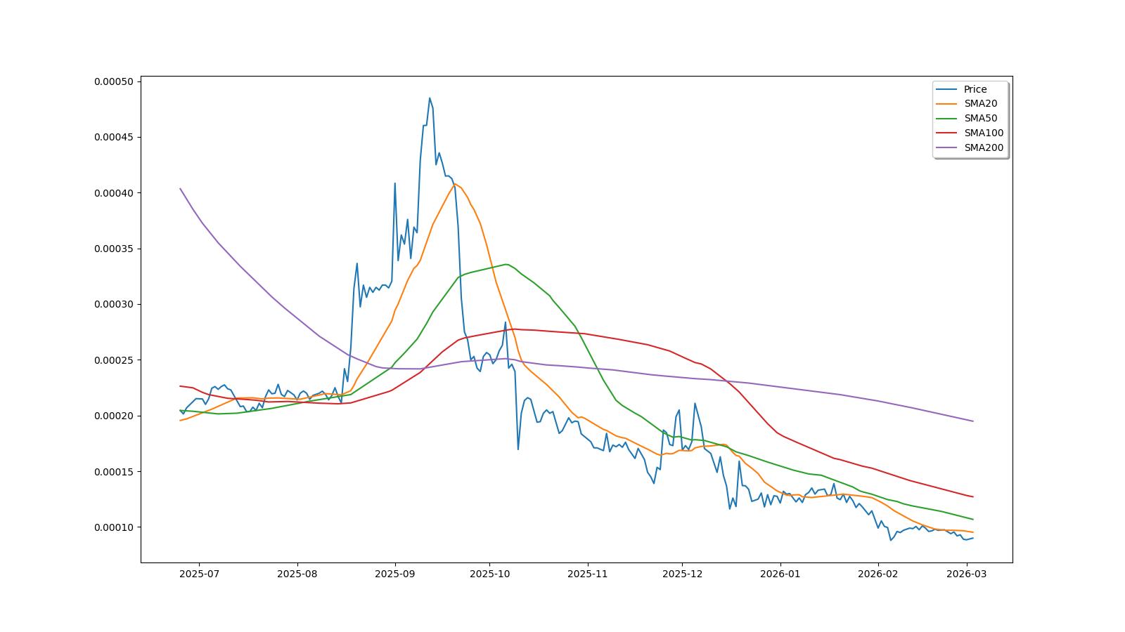 Radiant Simple Moving Averages