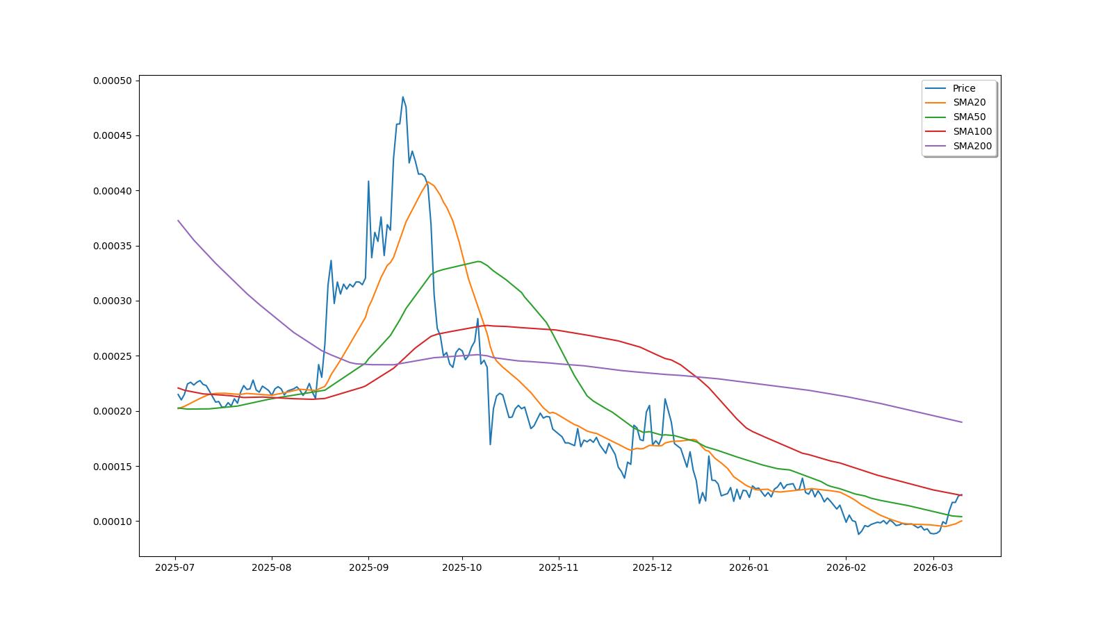 Radiant Simple Moving Averages