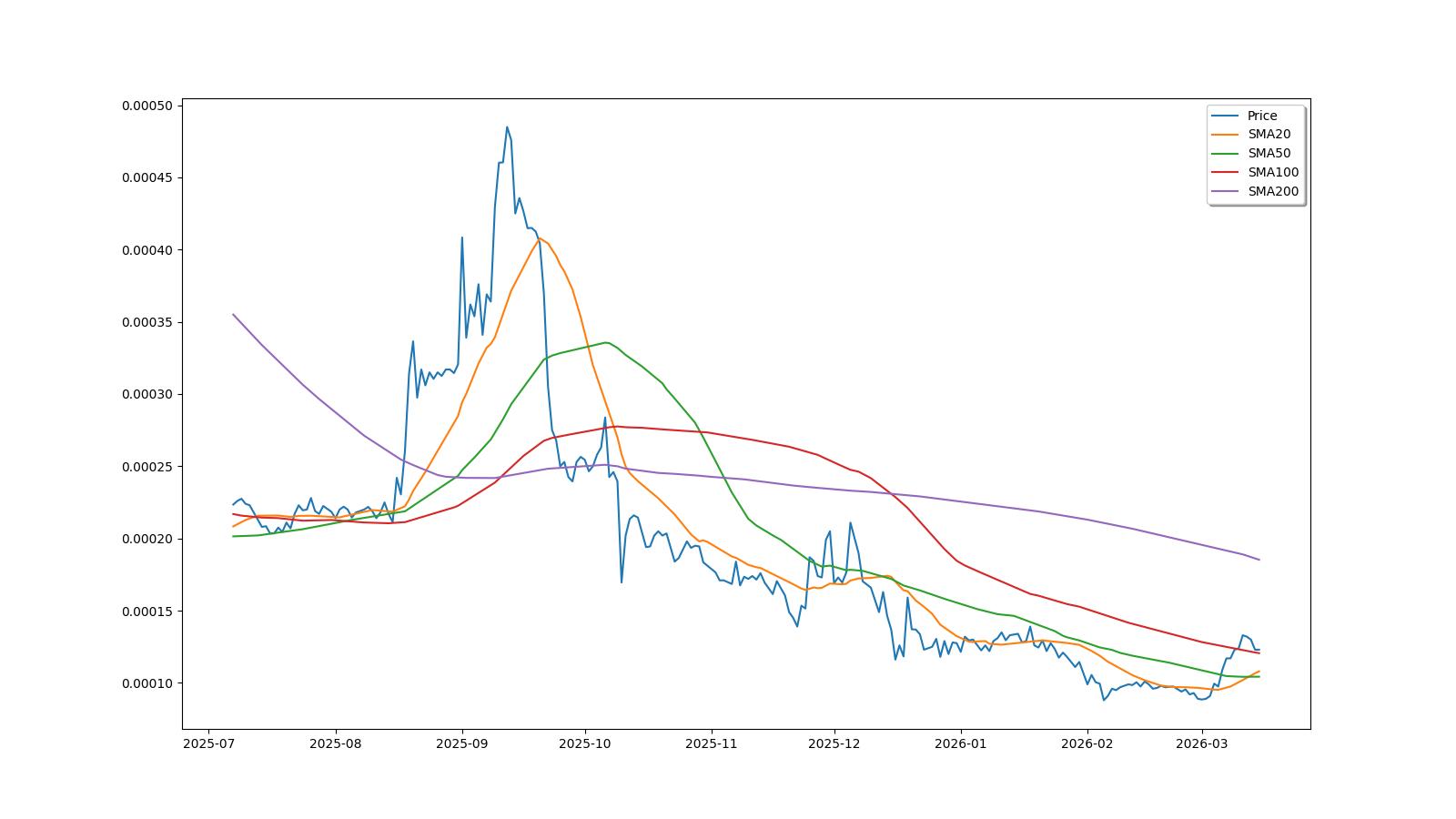 Radiant Simple Moving Averages