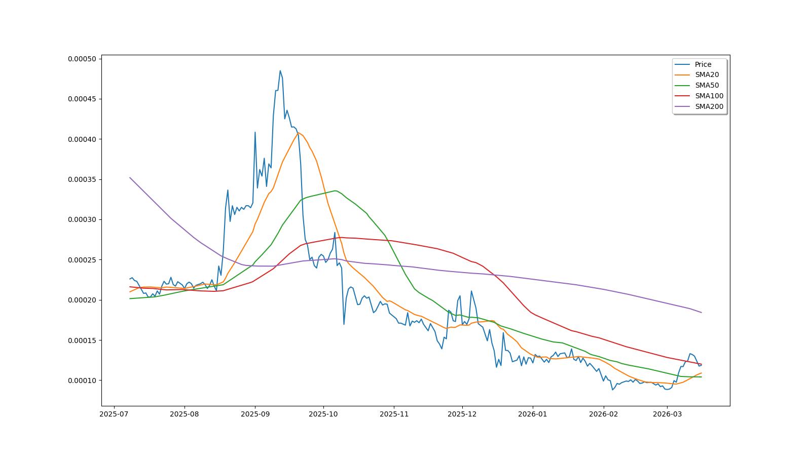 Radiant Simple Moving Averages