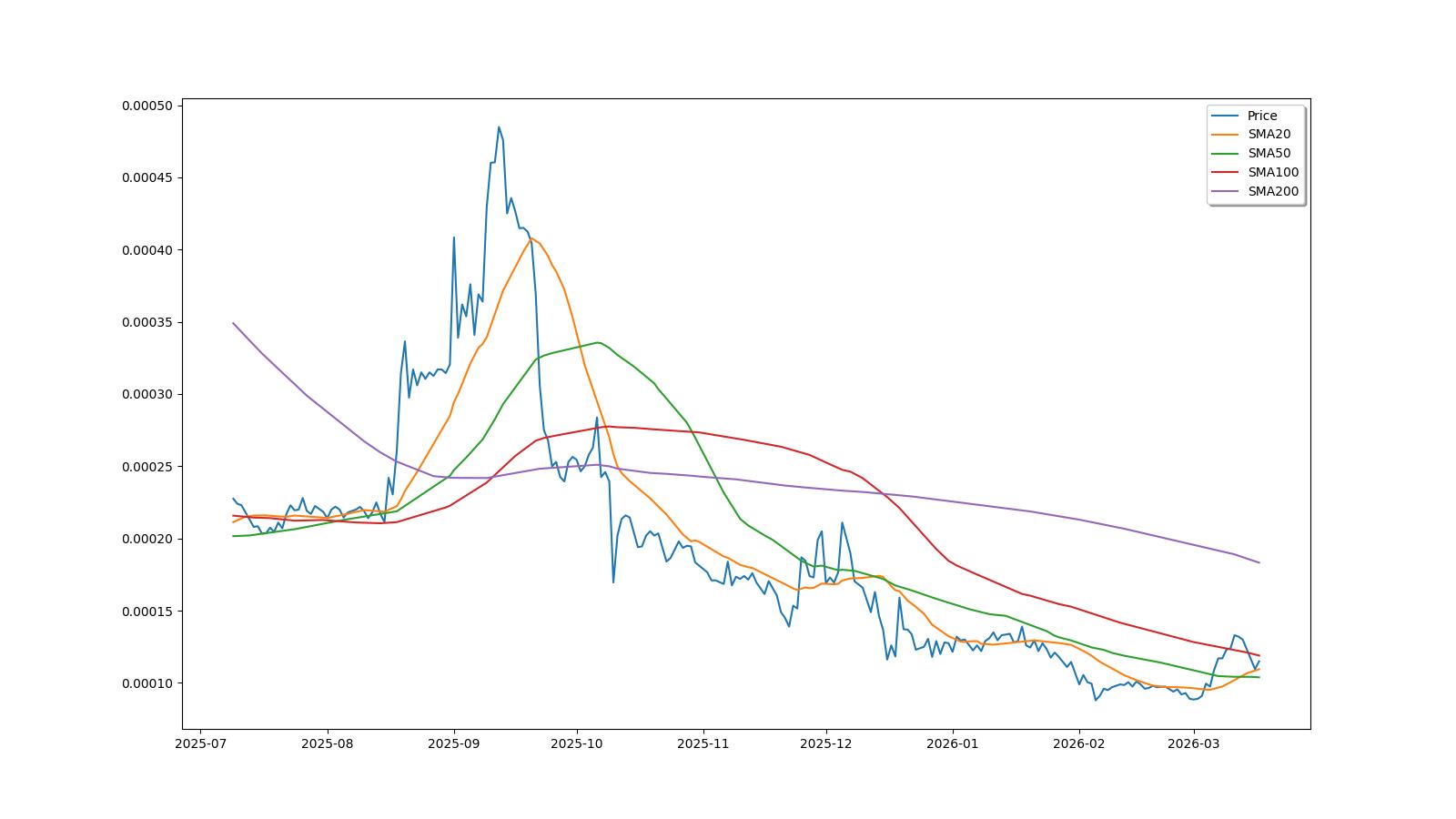 Radiant Simple Moving Averages