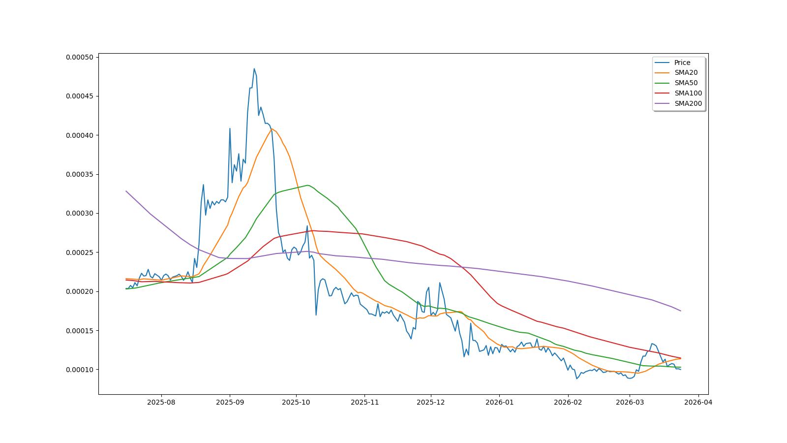 Radiant Simple Moving Averages