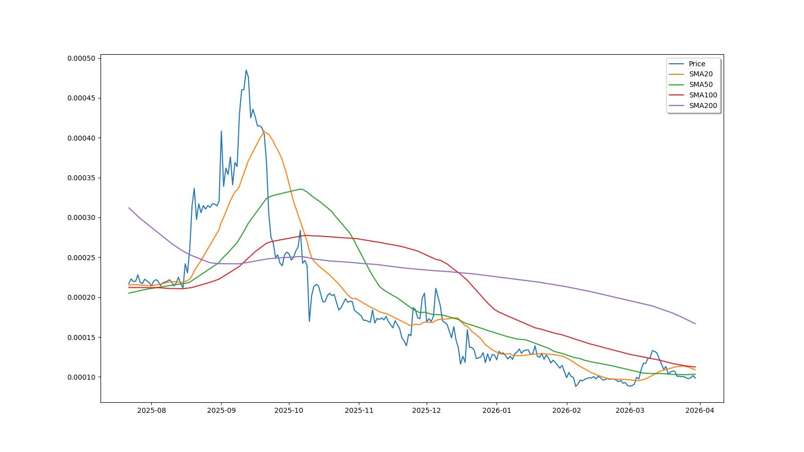 Radiant Simple Moving Averages