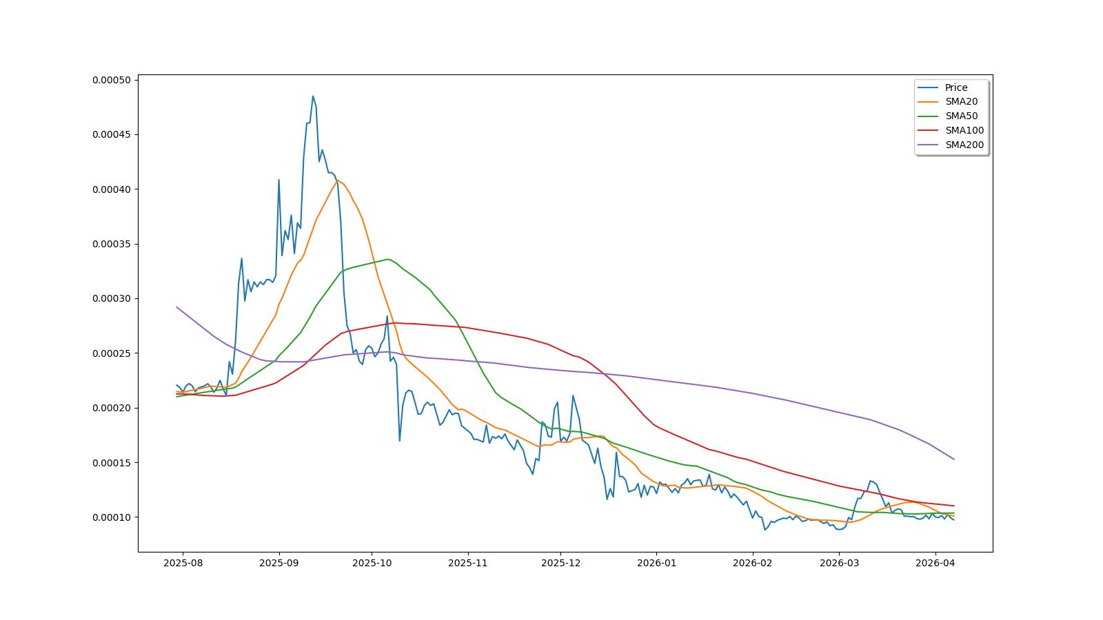 Radiant Simple Moving Averages