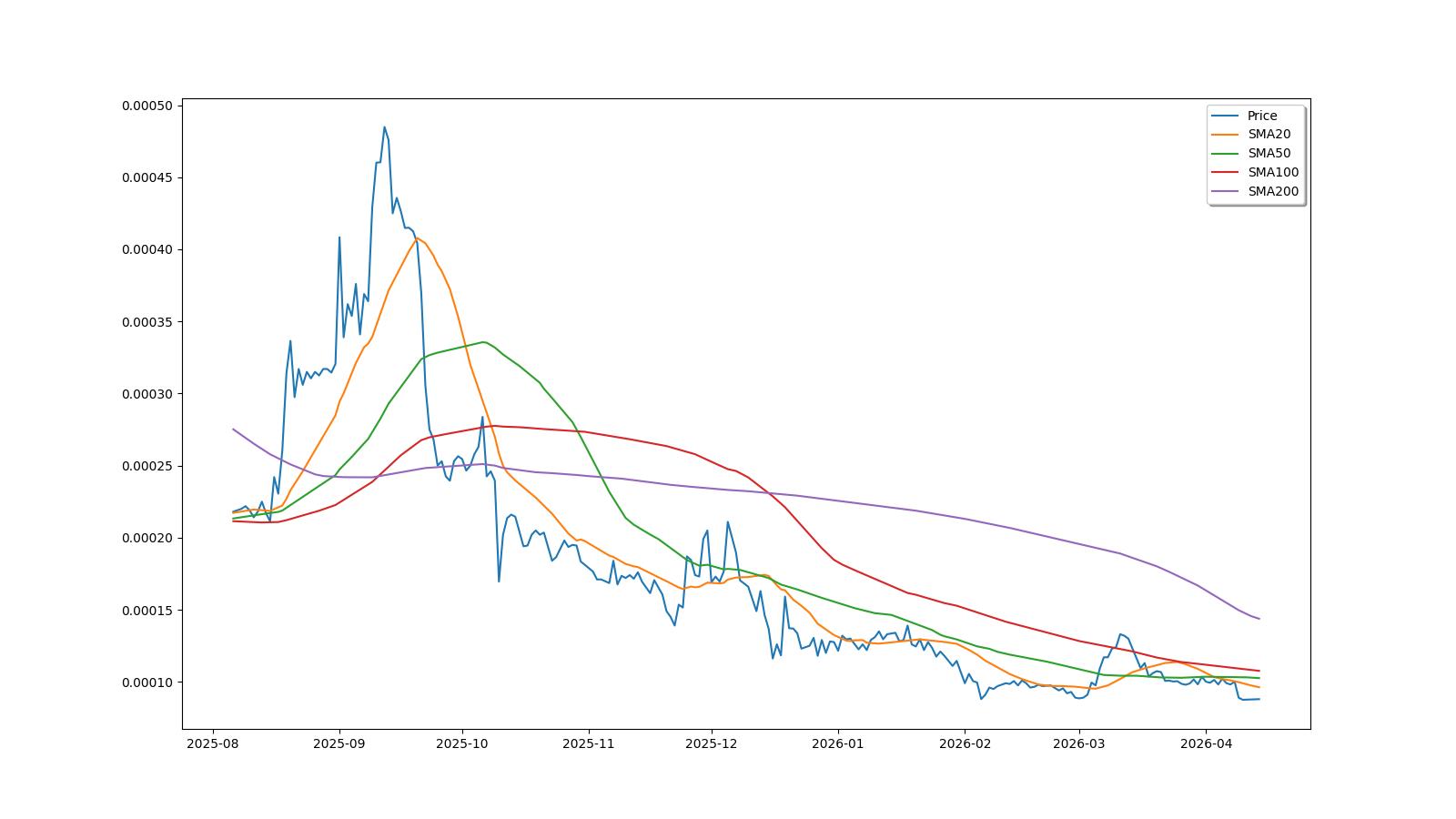 Radiant Simple Moving Averages