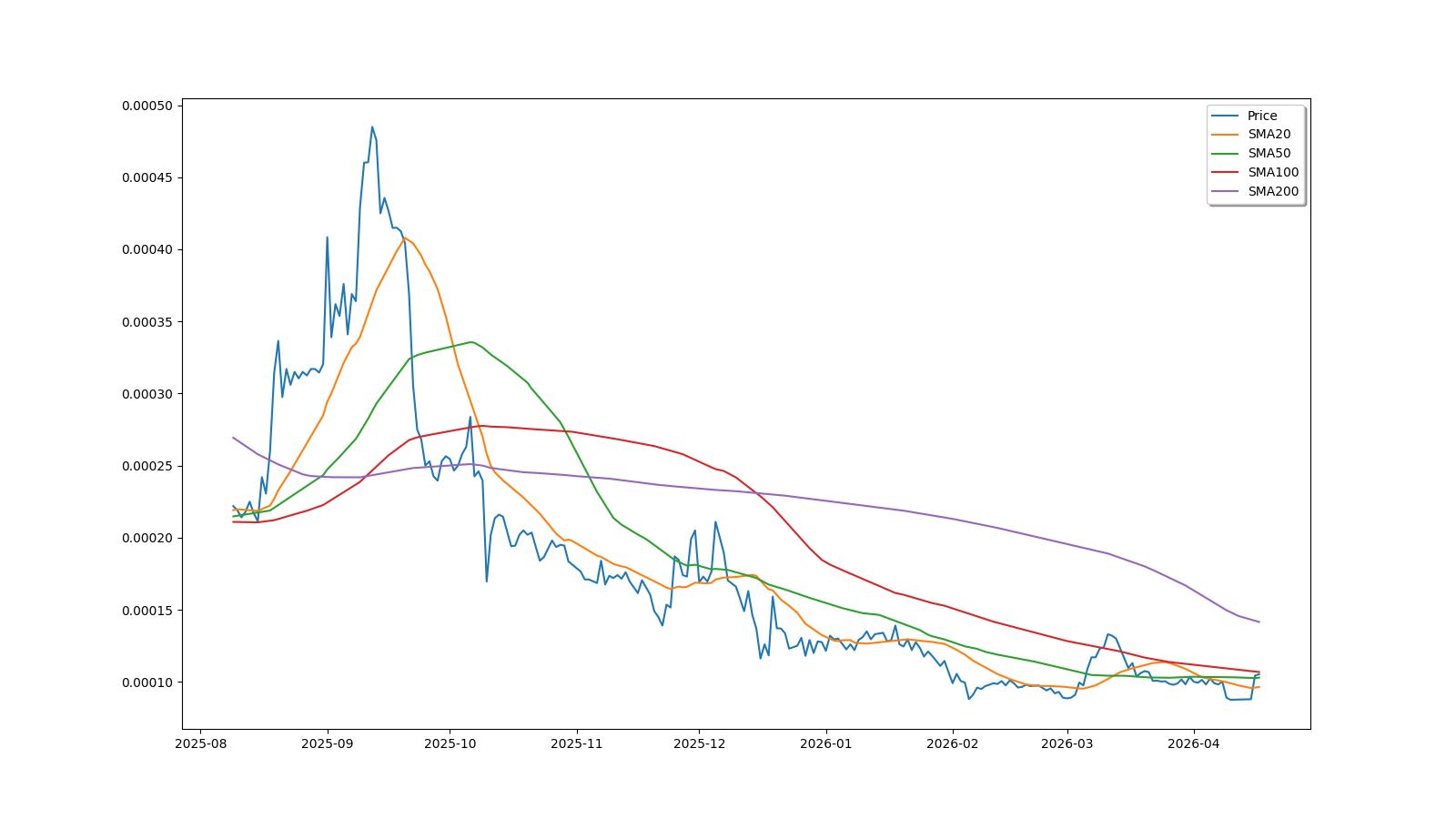 Radiant Simple Moving Averages