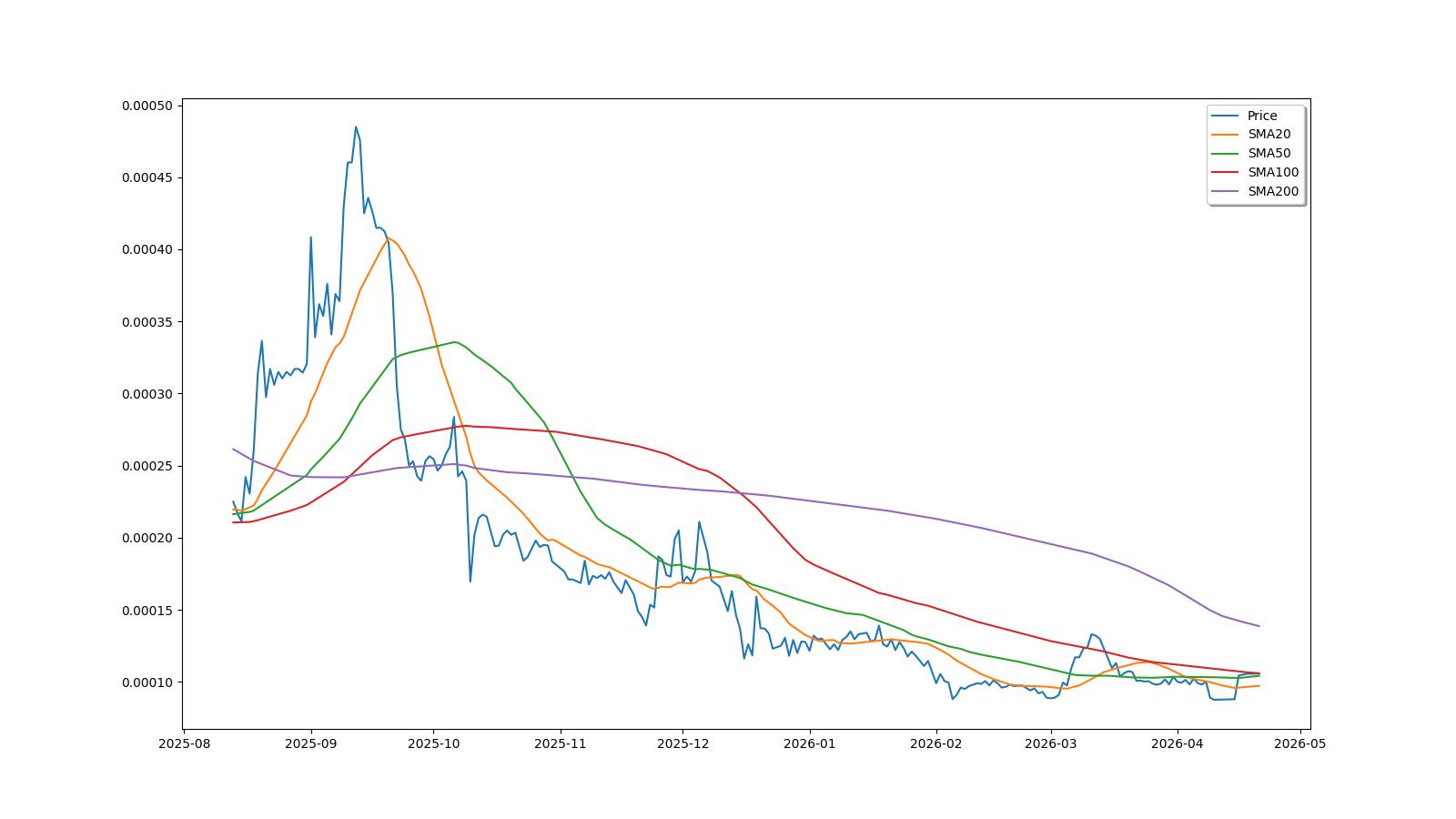 Radiant Simple Moving Averages