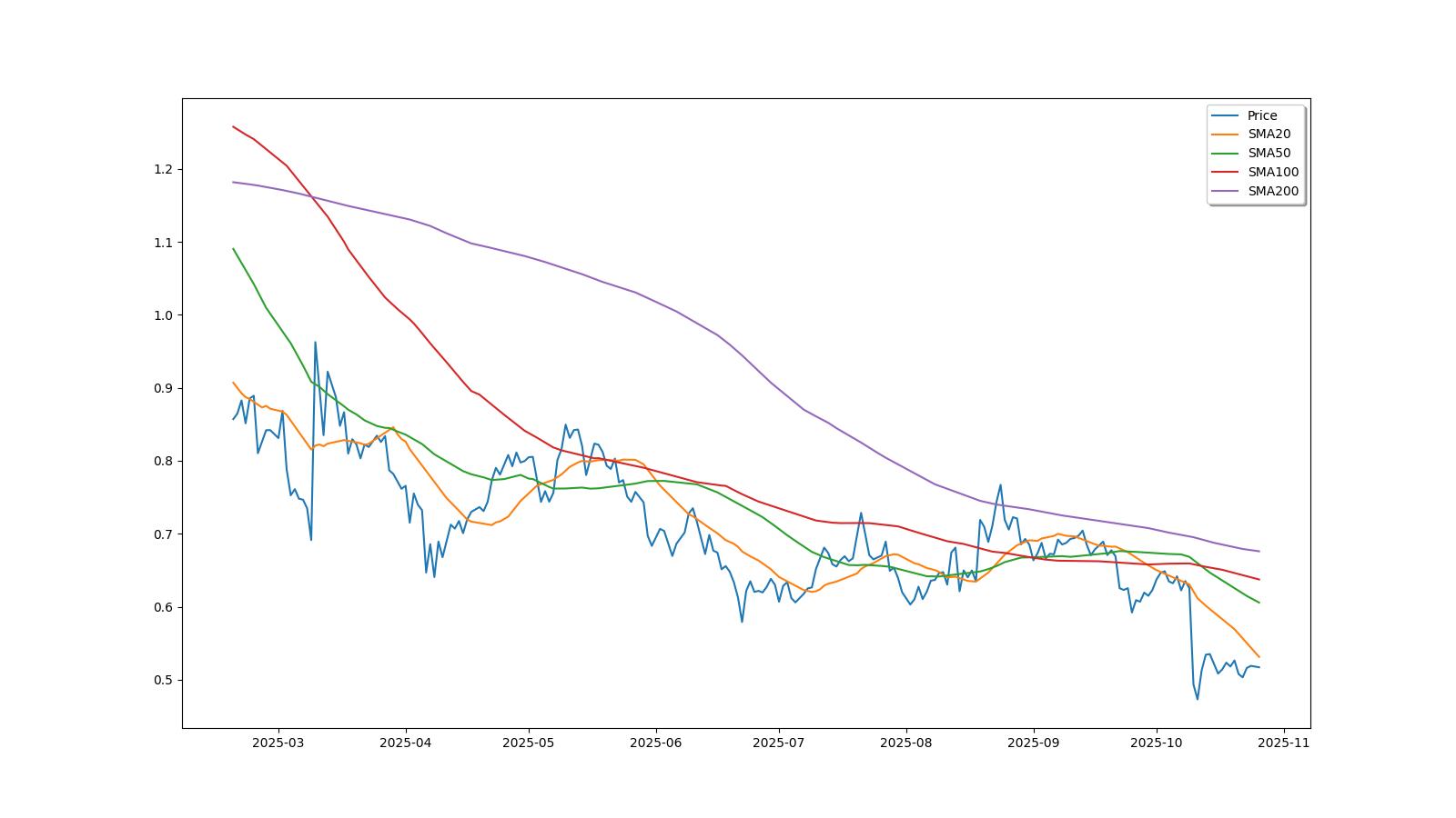 Radicle Simple Moving Averages