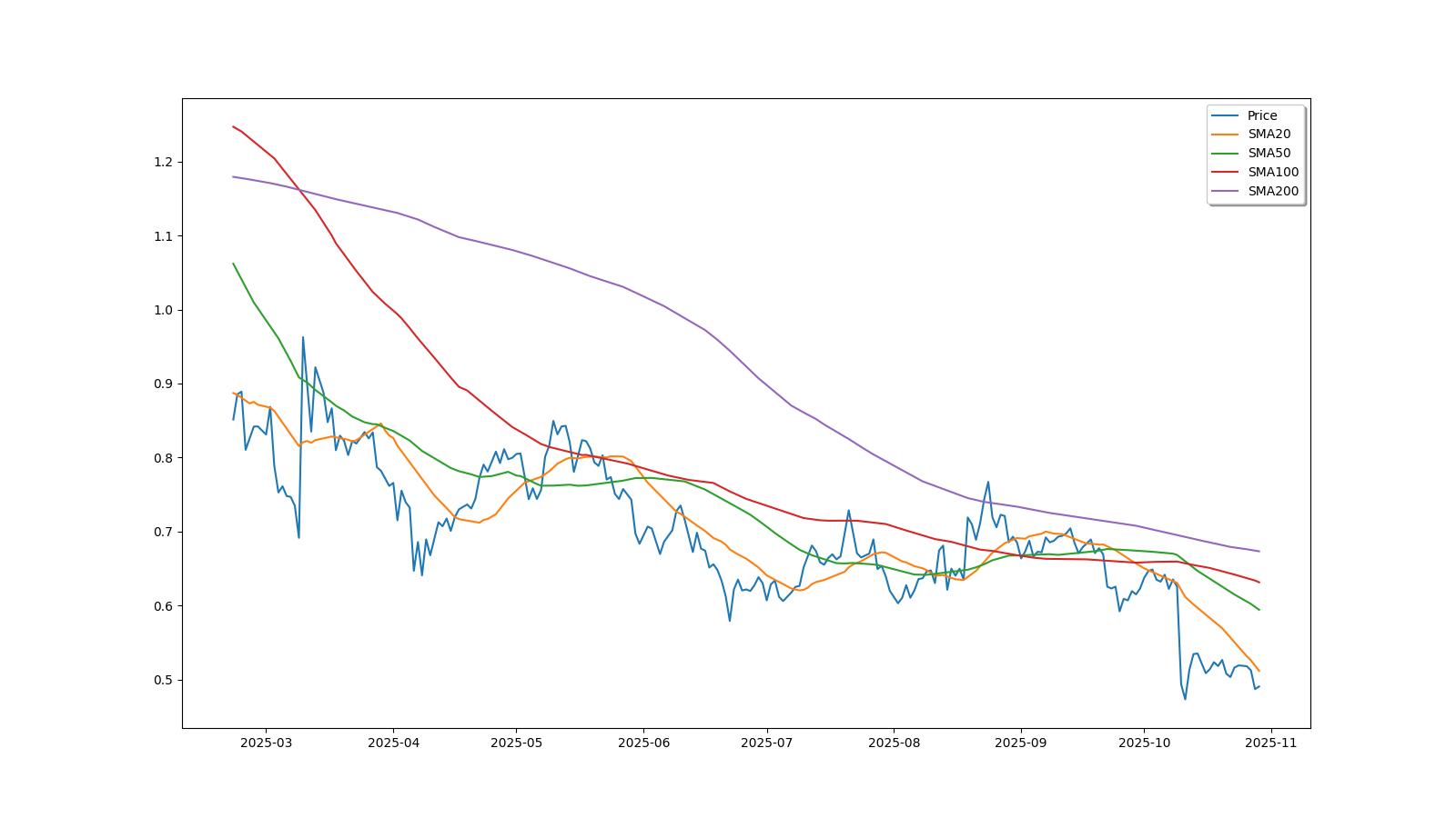 Radicle Simple Moving Averages