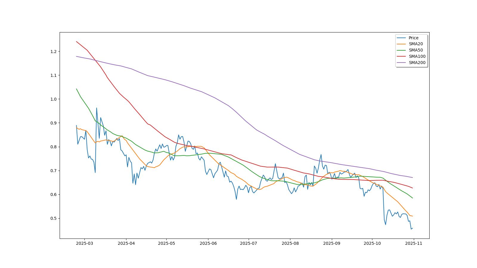 Radicle Simple Moving Averages