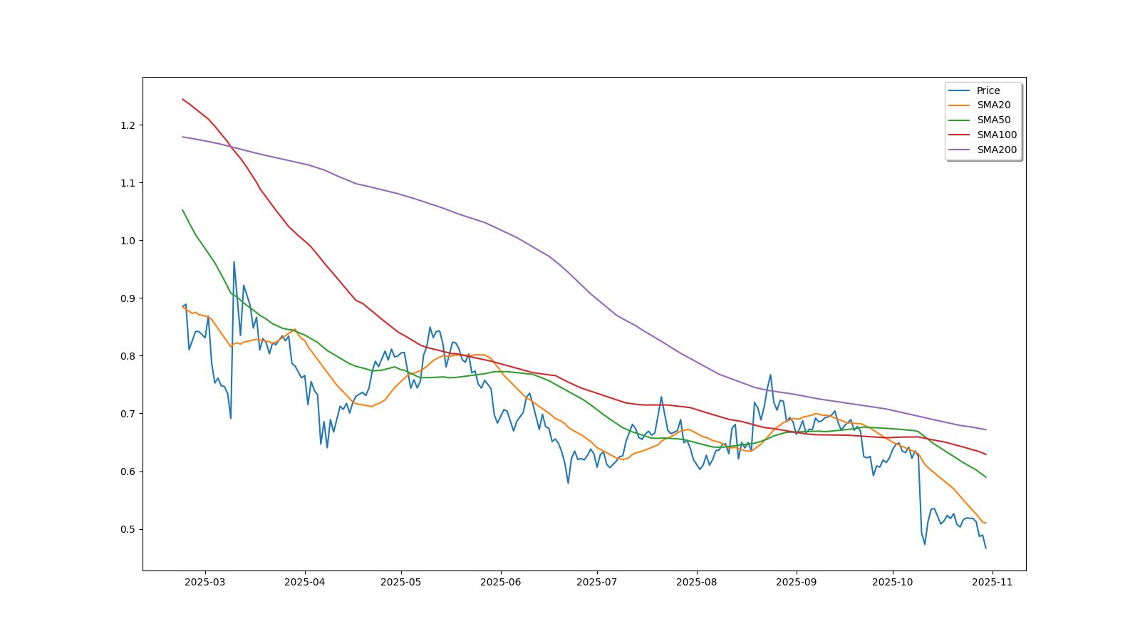 Radicle Simple Moving Averages
