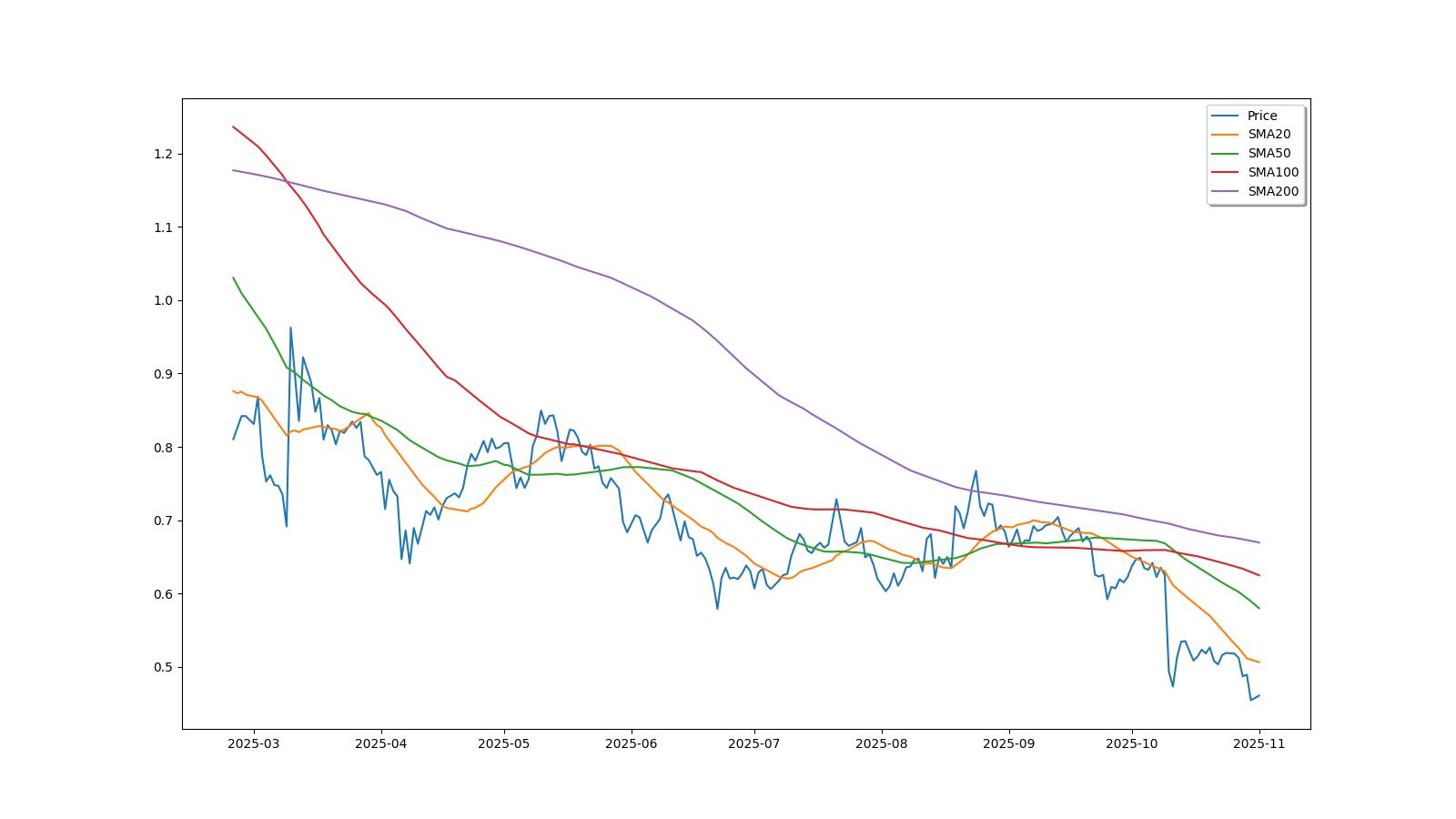 Radicle Simple Moving Averages