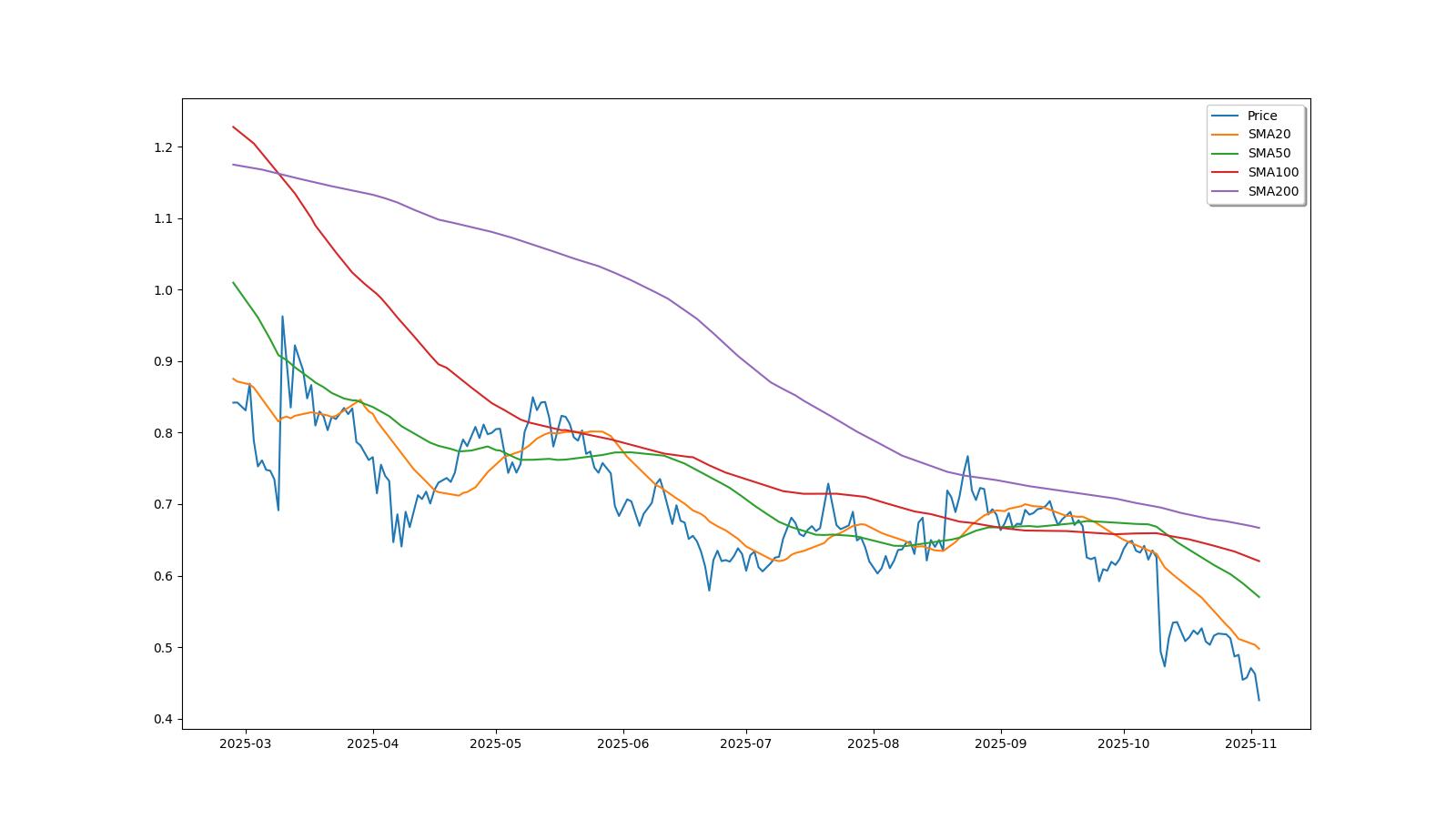 Radicle Simple Moving Averages