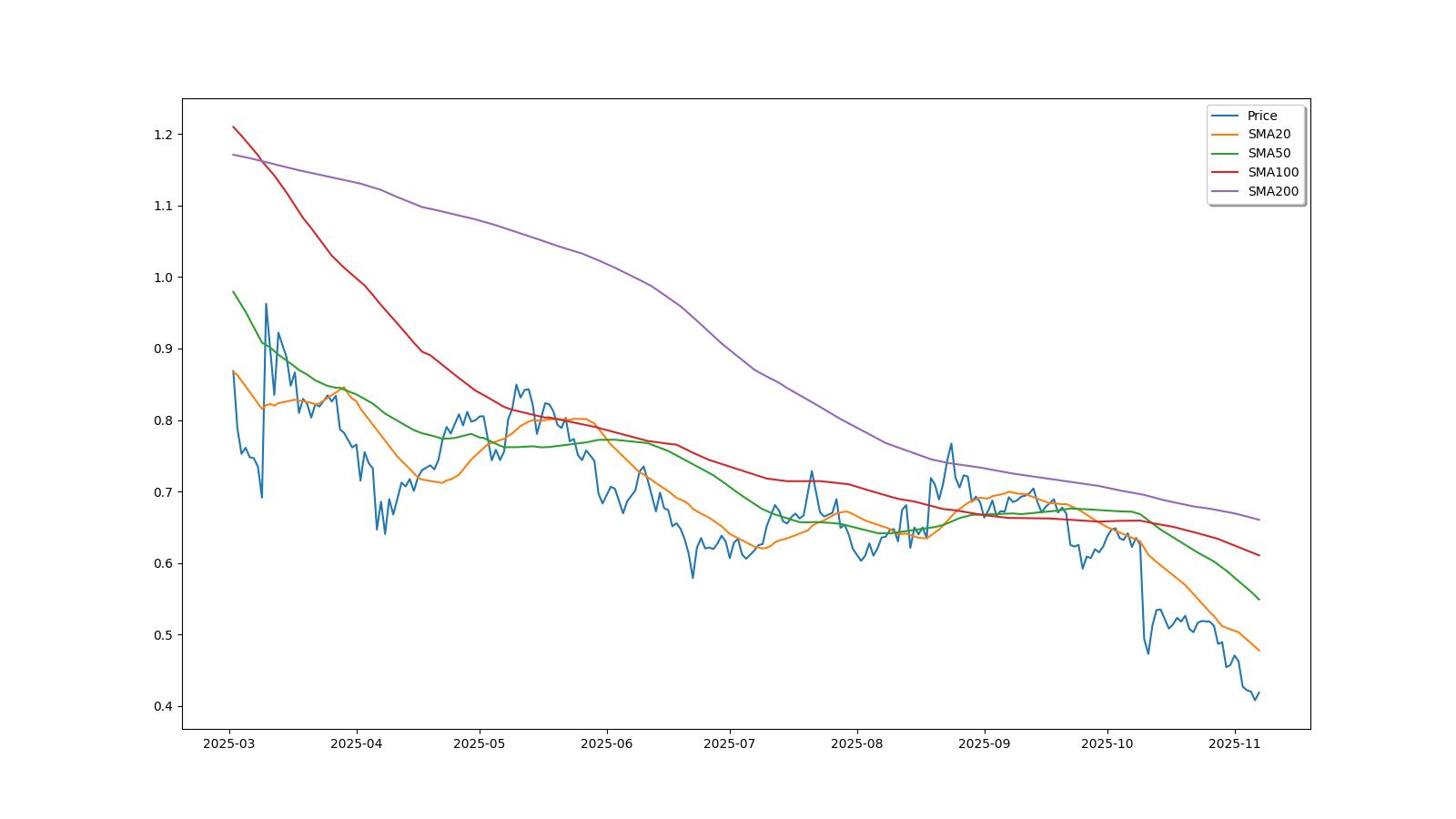Radicle Simple Moving Averages