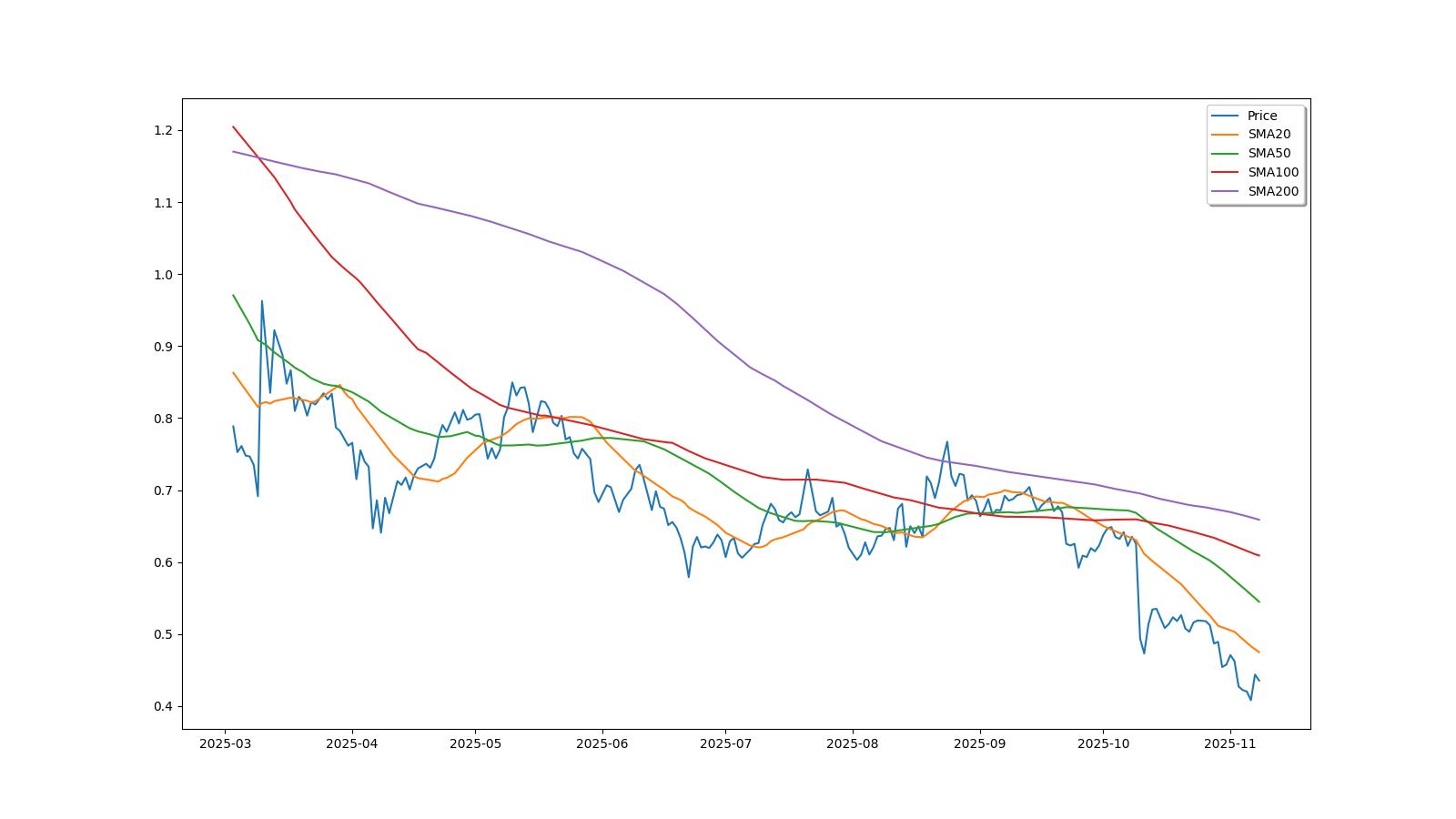 Radicle Simple Moving Averages