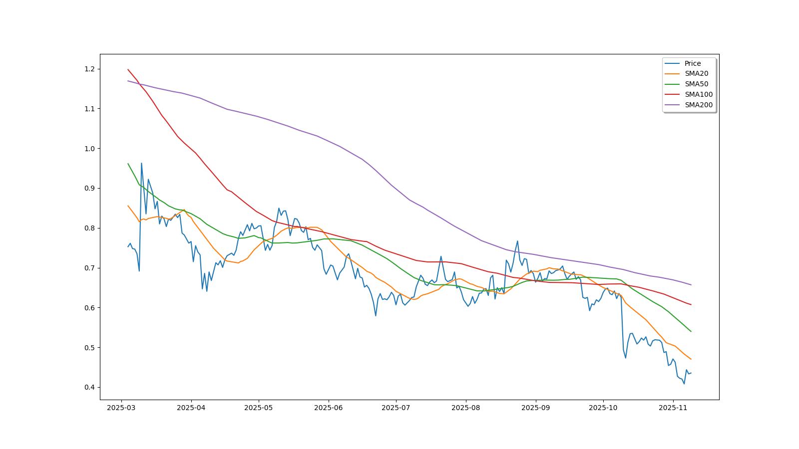 Radicle Simple Moving Averages