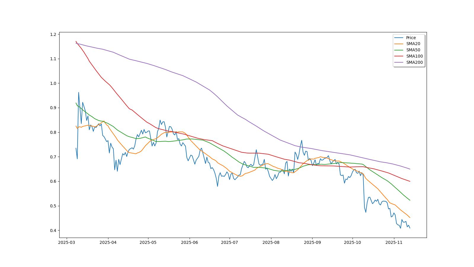 Radicle Simple Moving Averages