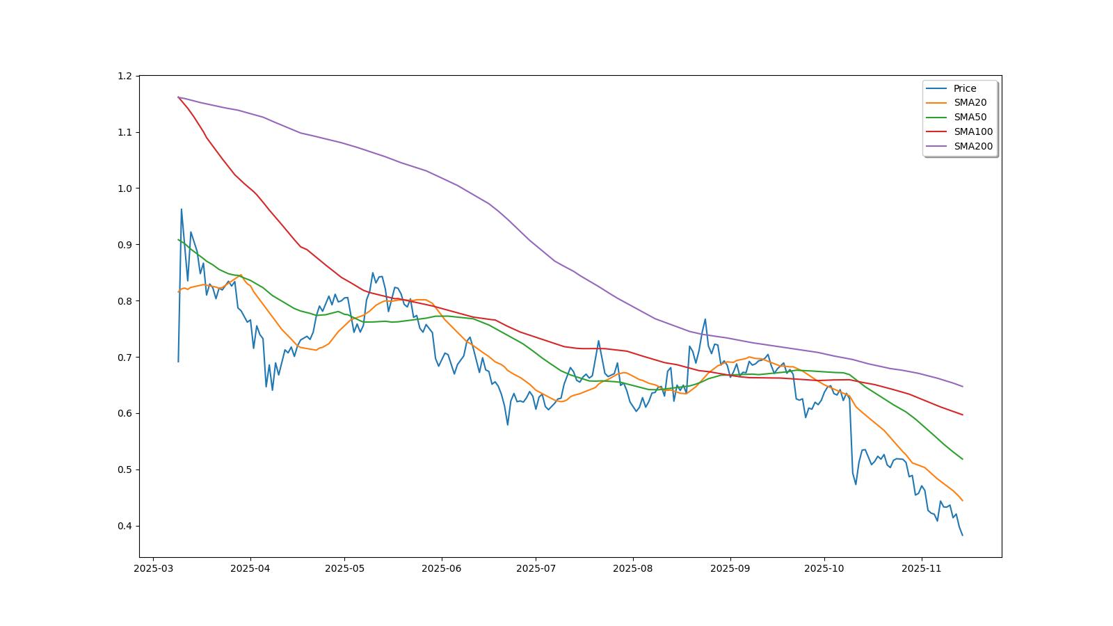 Radicle Simple Moving Averages