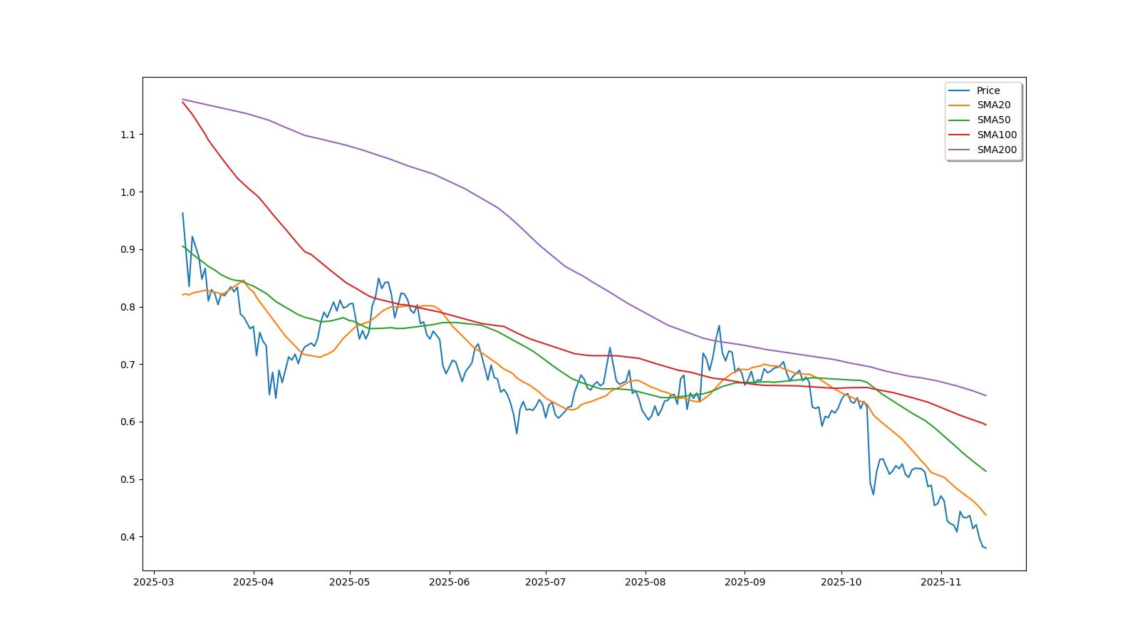 Radicle Simple Moving Averages