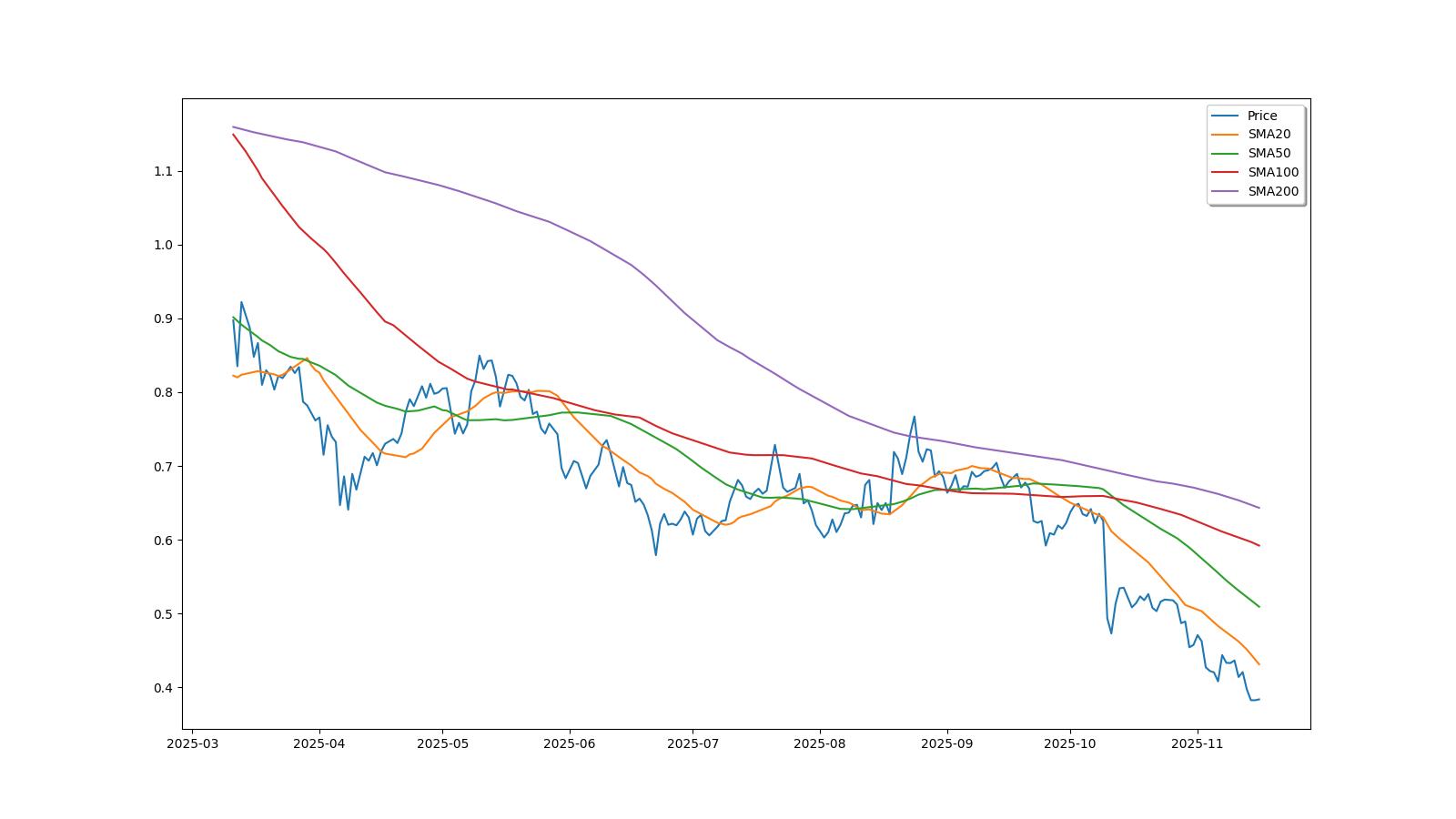Radicle Simple Moving Averages