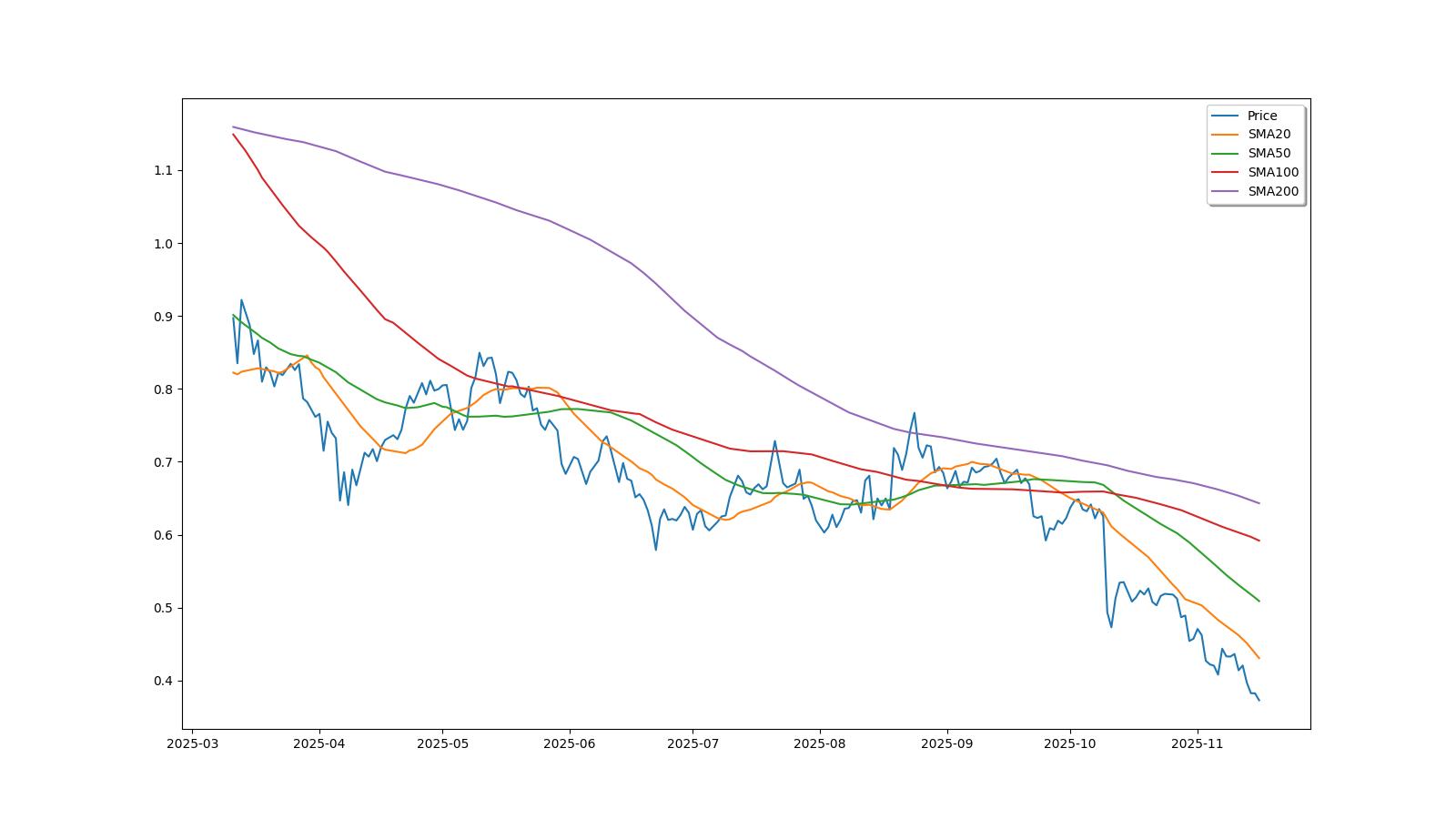 Radicle Simple Moving Averages