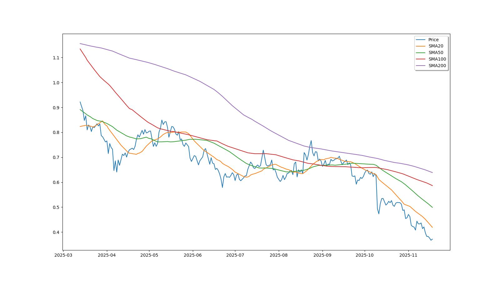Radicle Simple Moving Averages