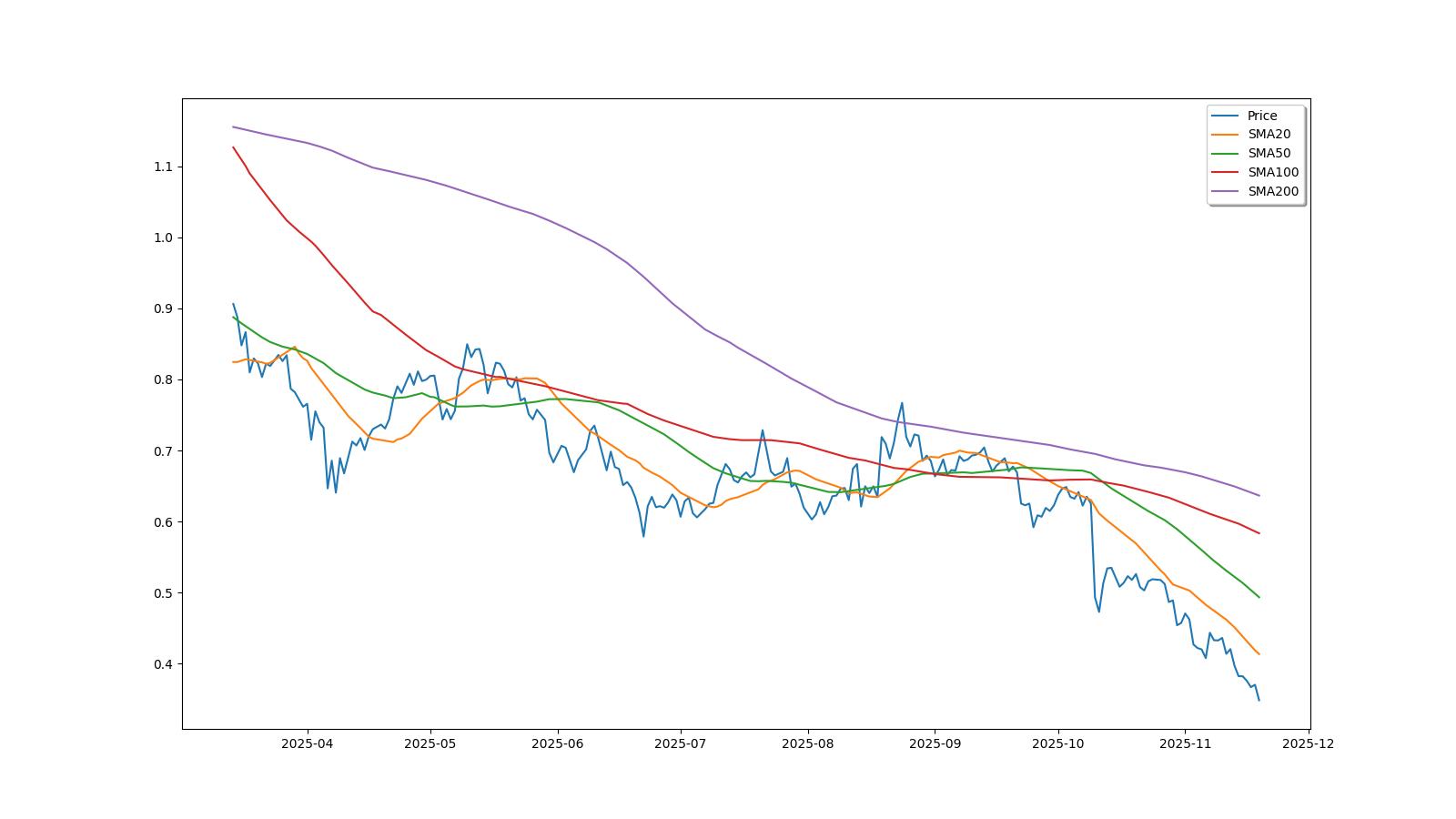 Radicle Simple Moving Averages