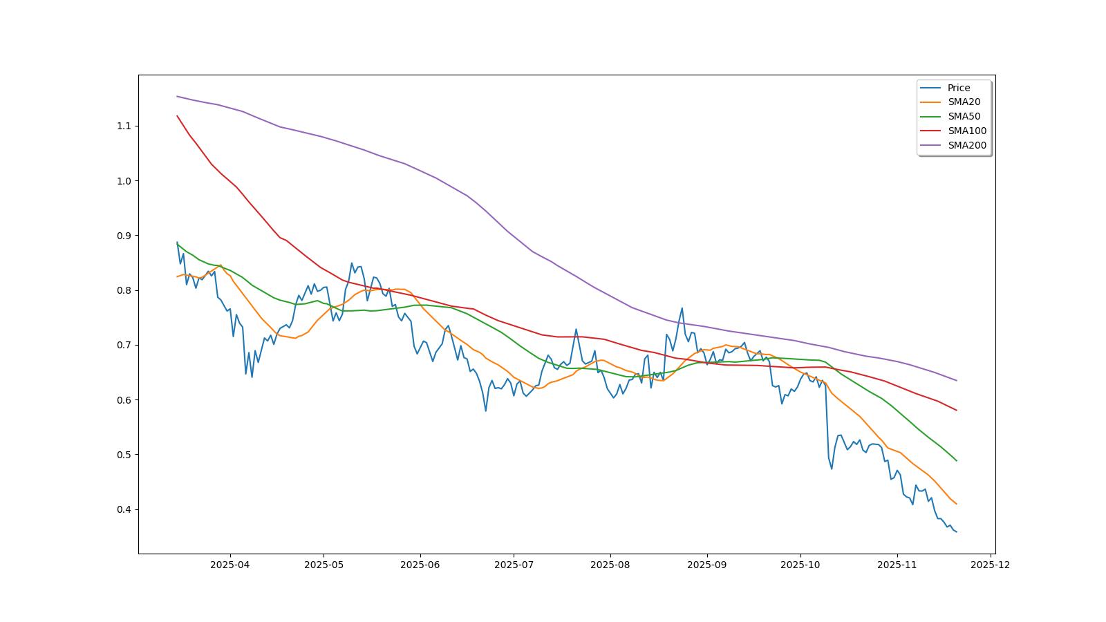 Radicle Simple Moving Averages