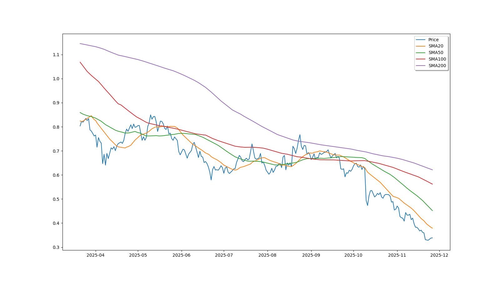 Radicle Simple Moving Averages