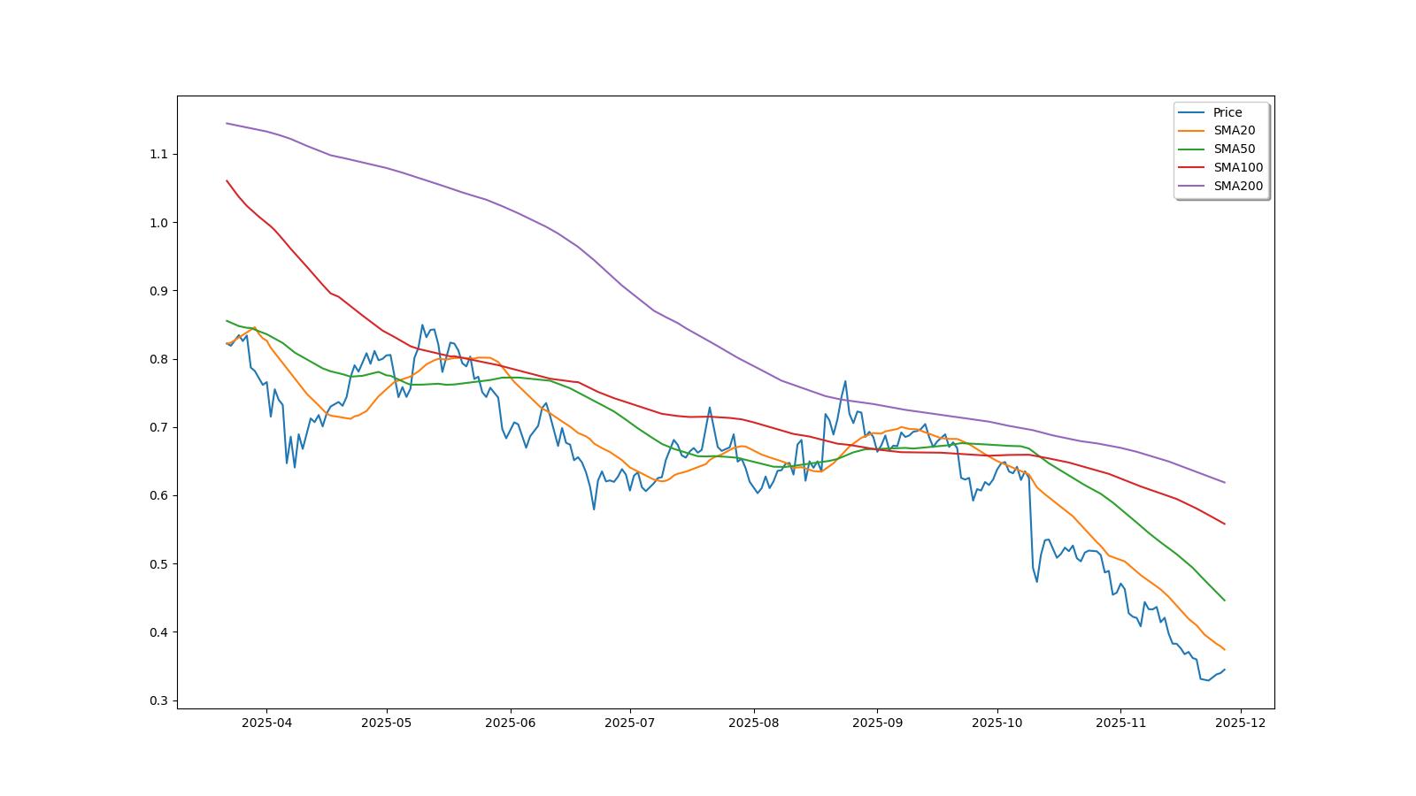 Radicle Simple Moving Averages