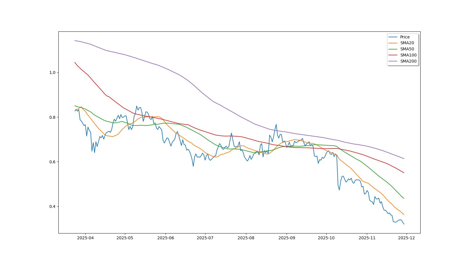 Radicle Simple Moving Averages