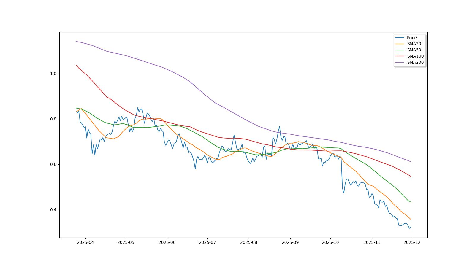 Radicle Simple Moving Averages