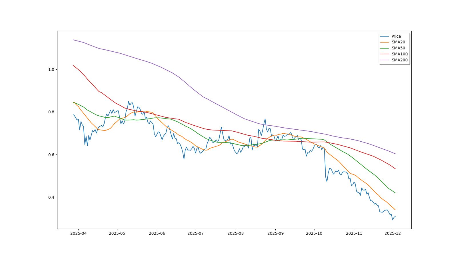 Radicle Simple Moving Averages