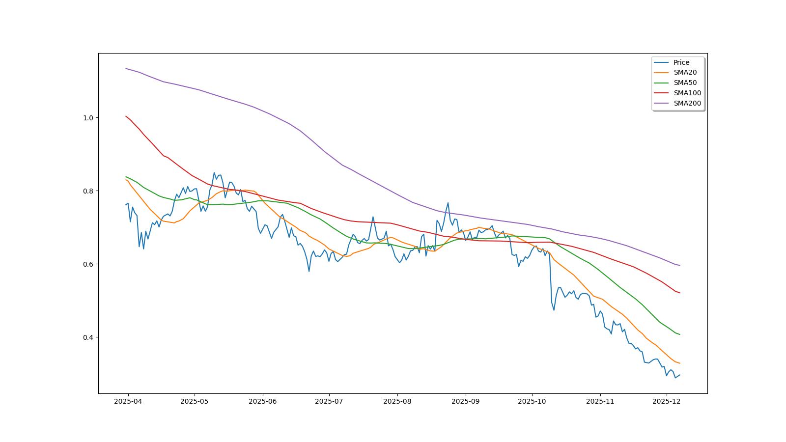 Radicle Simple Moving Averages