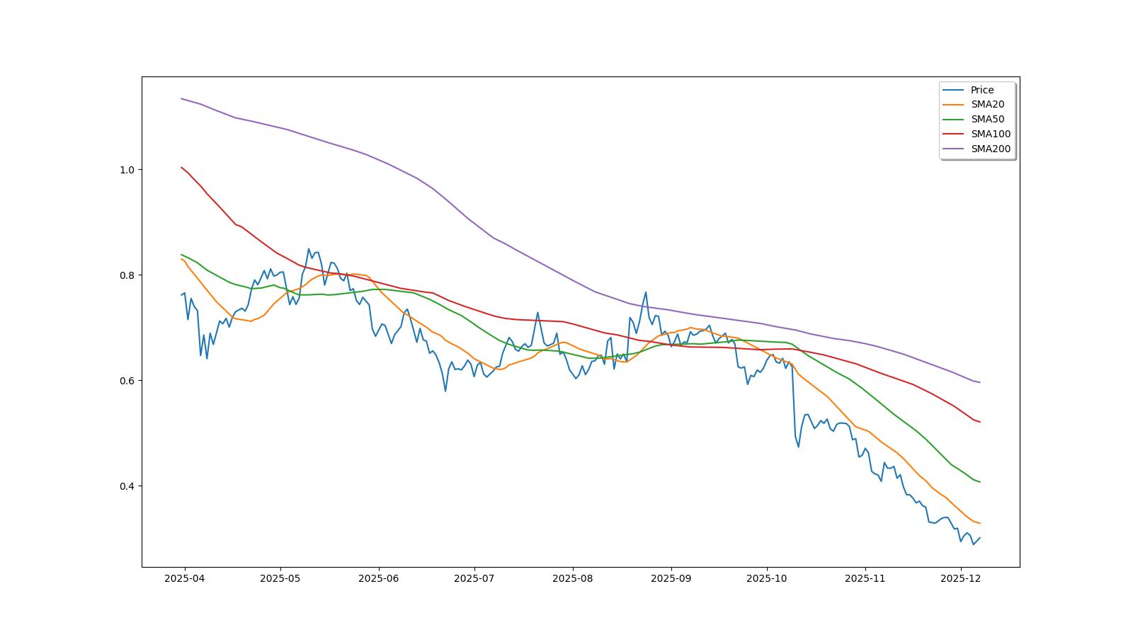 Radicle Simple Moving Averages