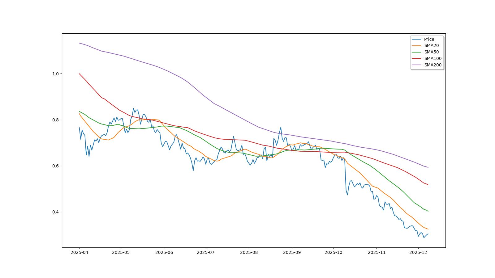 Radicle Simple Moving Averages