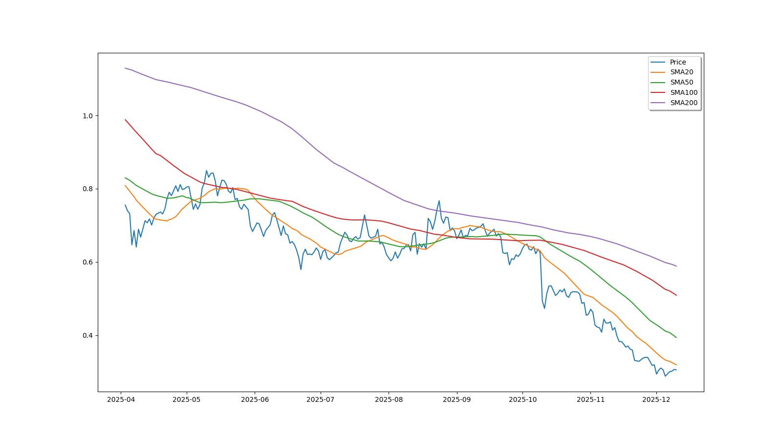 Radicle Simple Moving Averages